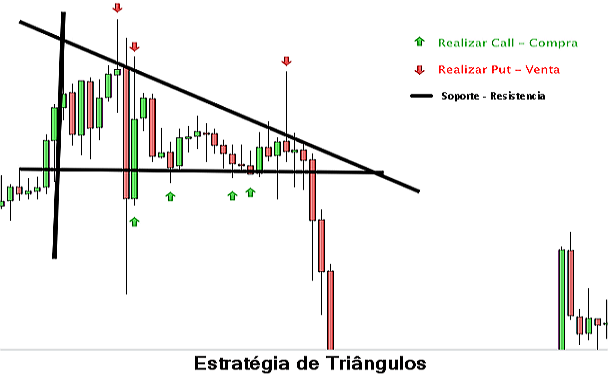 Estratégia de triângulos - Opcoes binarias 10